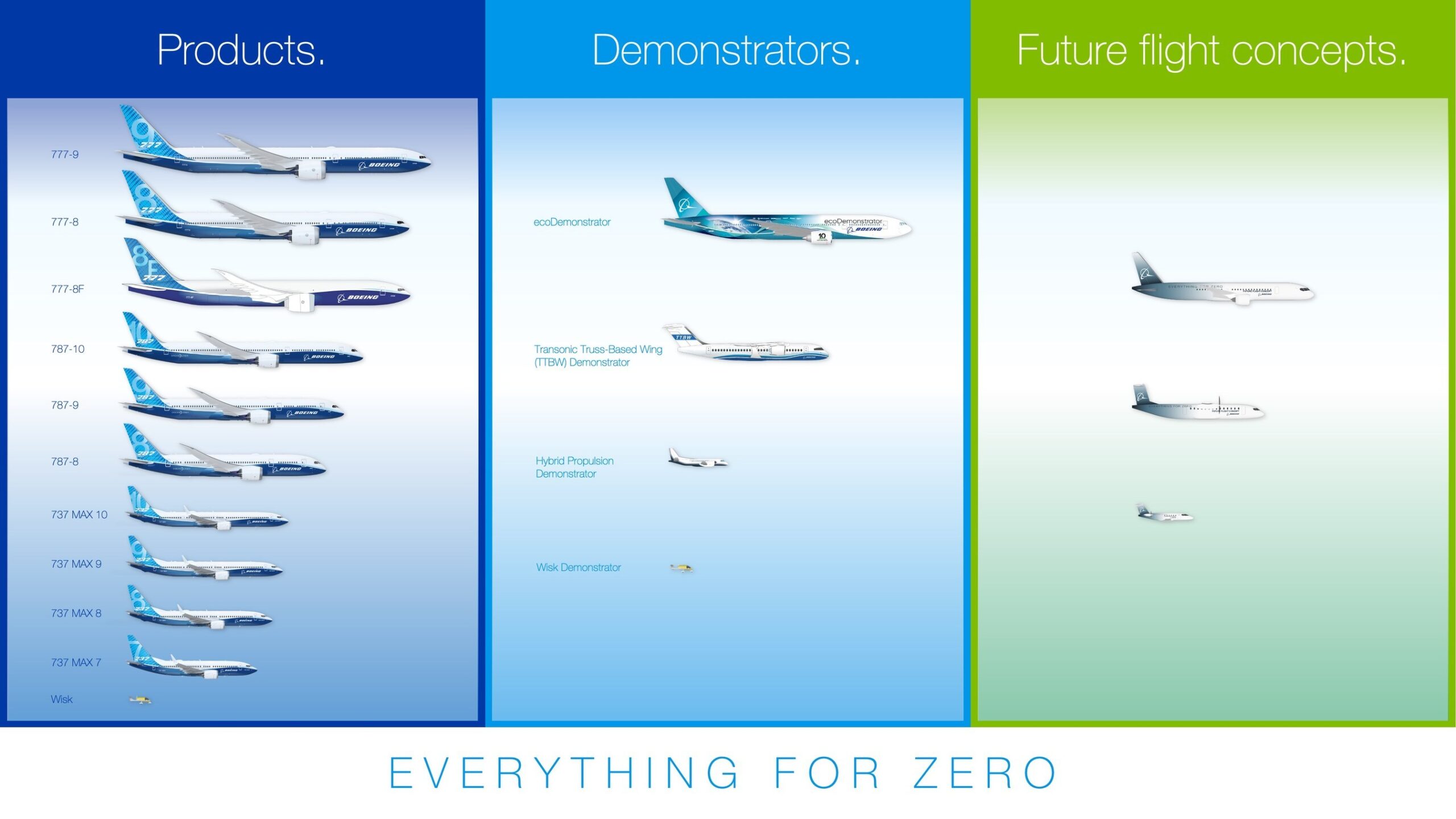 Boeing Unveils Model to Show Best Routes to Zero Carbon Future — Horizon